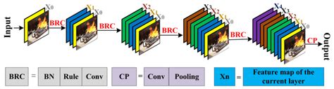 Dense Connection Structure In The Basic Feature Extraction Module Download Scientific Diagram