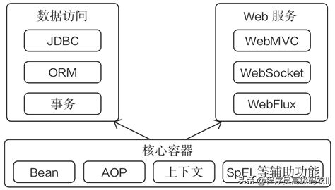 工作两年才真正搞懂spring的核心概念：spring基础框架及技术生态spring 生态 Csdn博客