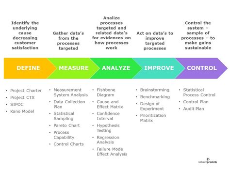 Tools Of The Measure Phase Of Dmaic Methodology Villa Vrogue Co