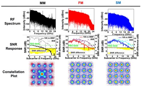 The Rf Spectra Snr Responses And Constellation Plots Of The 100 M Mmf