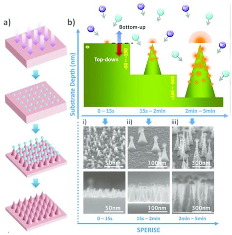 Simultaneous Plasma Enhanced Reactive Ion Synthesis And Etching