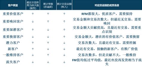 python数据分析模型建立 python数据分析 五 rfm模型 csdn博客