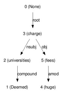 Natural Language Processing Dependency Parsing Towards Data Science