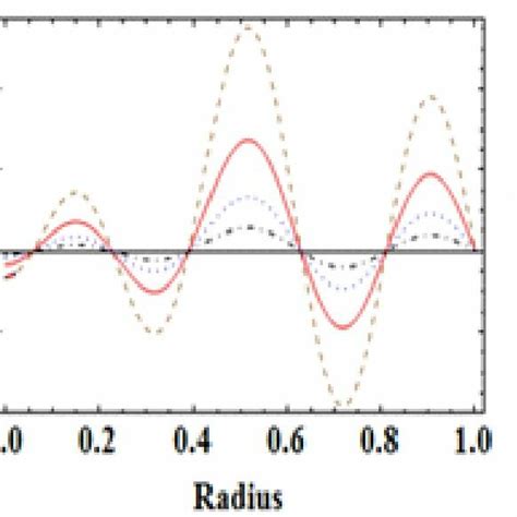 Temperature Distribution Along The Radial Direction Download Scientific Diagram