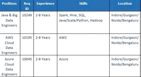 priya thakur on linkedin hiring aws azure java python
