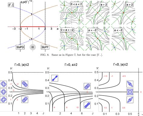 Figure 8 From Dynamics Of Mcmillan Mappings Ii Axially Symmetric Map Semantic Scholar