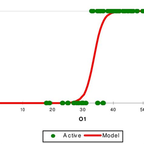logistic regression curve for round 1 logis tic re gre s s ion of r1 by