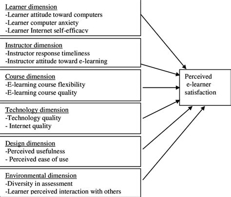 Dimensions Of Perceived E Learner Satisfaction [26] Download Scientific Diagram