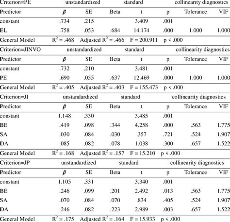 summary of linear regression for el predicting job involvement