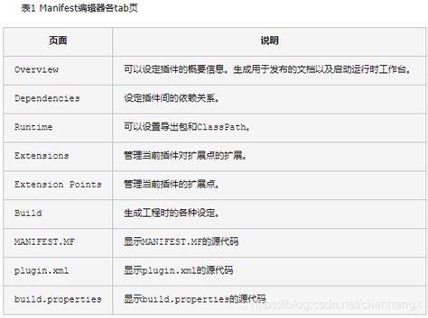 Eclipse插件开发 Csdn博客