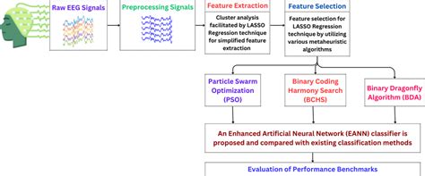 Detection Of Alcoholic Eeg Signal Using Lasso Regression With Metaheuristics Algorithms Based
