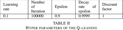 Table Ii From A Reinforcement Learning Algorithm For Optimal Dynamic Policies Of Joint Condition