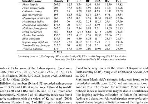 Quantitative Analysis Of Tree At Upper Zone Lumami In Riparian Forest