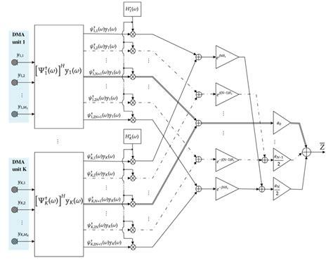 Implementation B Of The Proposed Two Stage Beamformer Terms ψ † K I Download Scientific