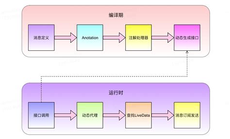 Android组件化方案及组件消息总线modular Event实战 美团技术团队 Android组件化方案及组件消息总线modular Event实战 美团技术团队