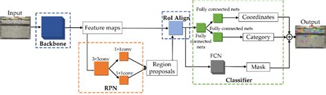 Mask R Cnn Network Structure Download Scientific Diagram
