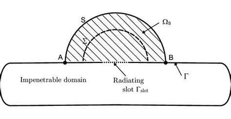The Bounded Domain Ω S And The Fictitious Boundary S On Which Is Posed Download Scientific