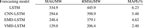 Comparison Of The Evaluation Indicators Of Various Forecasting Models Download Scientific Diagram