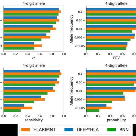 Architectures Of The Bidirectional Rnn Layer That We Applied To Download Scientific Diagram