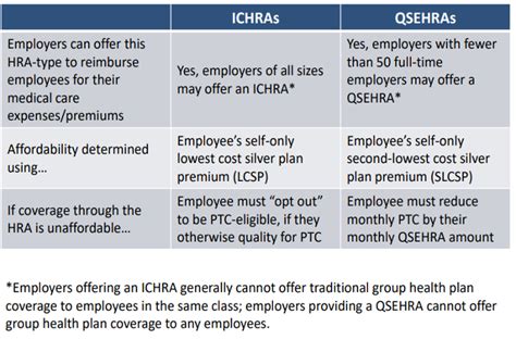 Individual Coverage Health Reimbursement Arrangements Ichra And Qualified Small Employer