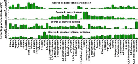 Factor Profile Species Total Attributed From Positive Matrix