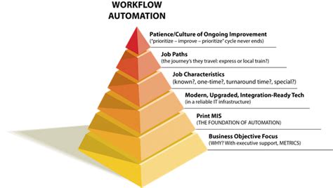 A Strategic Approach To Print Workflow Automation Whattheythink