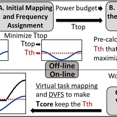 overall procedure of the proposed mapping dvfs technique download