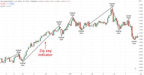 The Ultimate Guide To Zig Zag Indicator TradingwithRayner