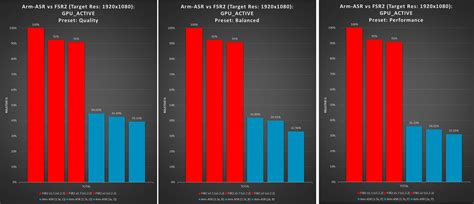 Arm Asr Temporales Upscaling Auf Fsr Basis F R Smartphones