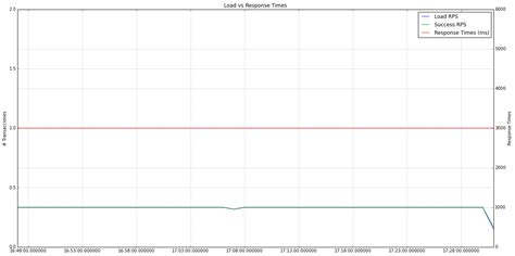 Testing How To Analyse Jmeter Result Stack Overflow