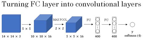 detection algorithms convolutional implementation of sliding windows upscfever