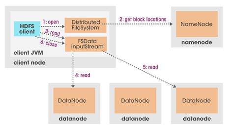 HDFS Data Read Operation GeeksforGeeks