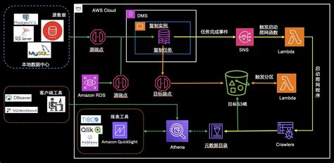 十亿级超大表数据库注入 Amazon S3 数据湖的实践 亚马逊aws官方博客