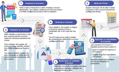 Smart Pos Lhdn Introduce E Invoice In 2024