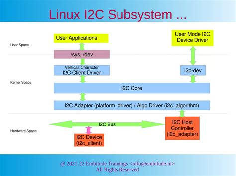 I2c Drivers Pdf