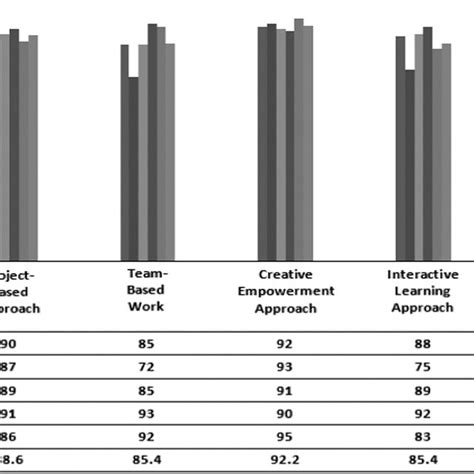 Analysis Of Learning With Various Approaches Download Scientific Diagram