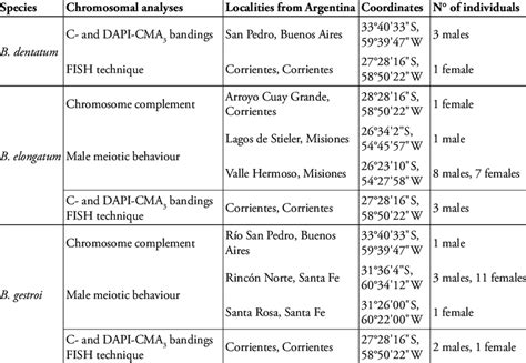 species provenience geographical coordinates and number of adults