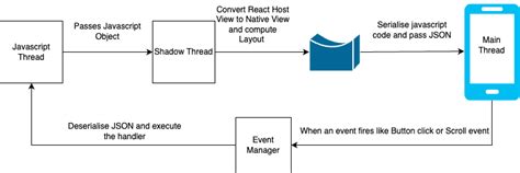 How To Share Code Between React Native And React Js Bits And Pieces