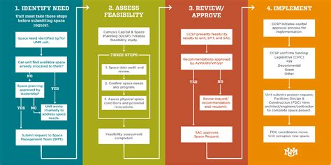 Space Allocation Process Institutional Support Services Iss The University Of New Mexico