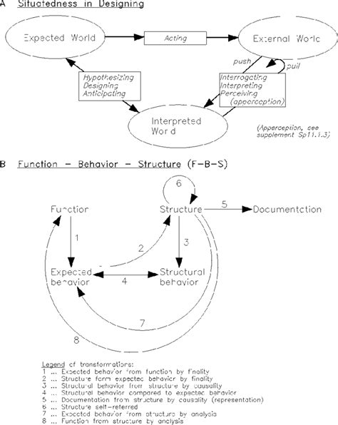 situatedness in designing and relationship function behavior