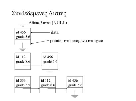 Ppt Δυναμικη Δεσμευση Μνημης Συνδεδεμενες Λιστες Dynamic Memory Allocation Linked Lists