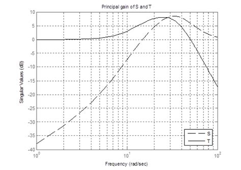Principal Gain Of Sensitivity Function S And Closed Loop Transfer