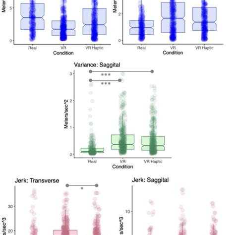 Boxplot With Overlaid Data Points For Conscious Movement Processing
