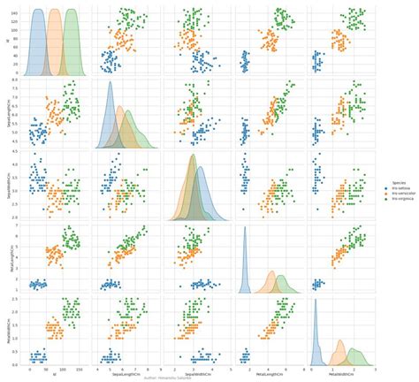 Himanshu Salunke On Linkedin Datavisualization Irisdataset Pairplot