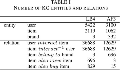 Table I From Explainable Recommendation Using Knowledge Graphs And Random Walks Semantic Scholar