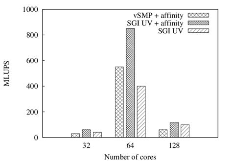 Performance Comparison Between Vsmp And Ccnuma Sgi Uv Download