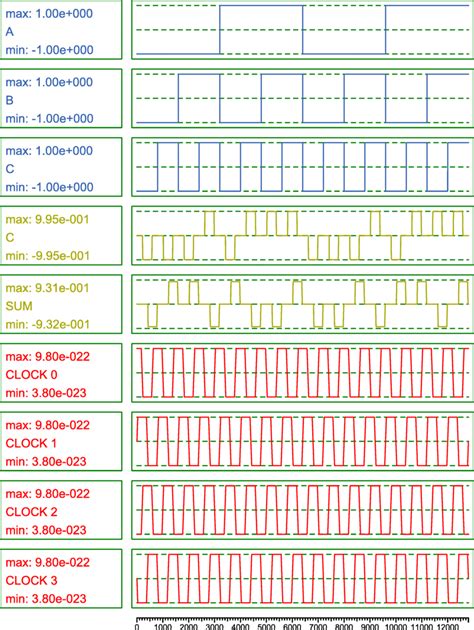 The Simulation Results Of Our Proposed Fault Tolerant One Bit Fac