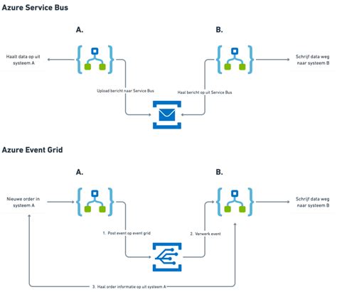 wat is het verschil tussen azure event grid event hubs en service bus