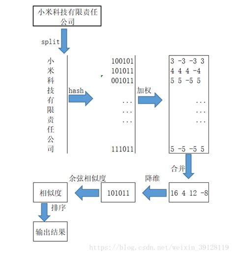 simhash与elasticsearch对比 csdn博客