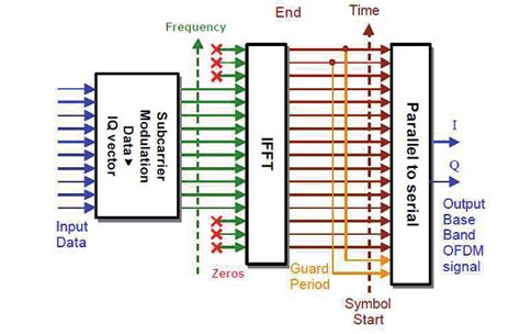 7 Ofdm Generation Ifft Stage In The Frequency Domain Before Applying Download Scientific